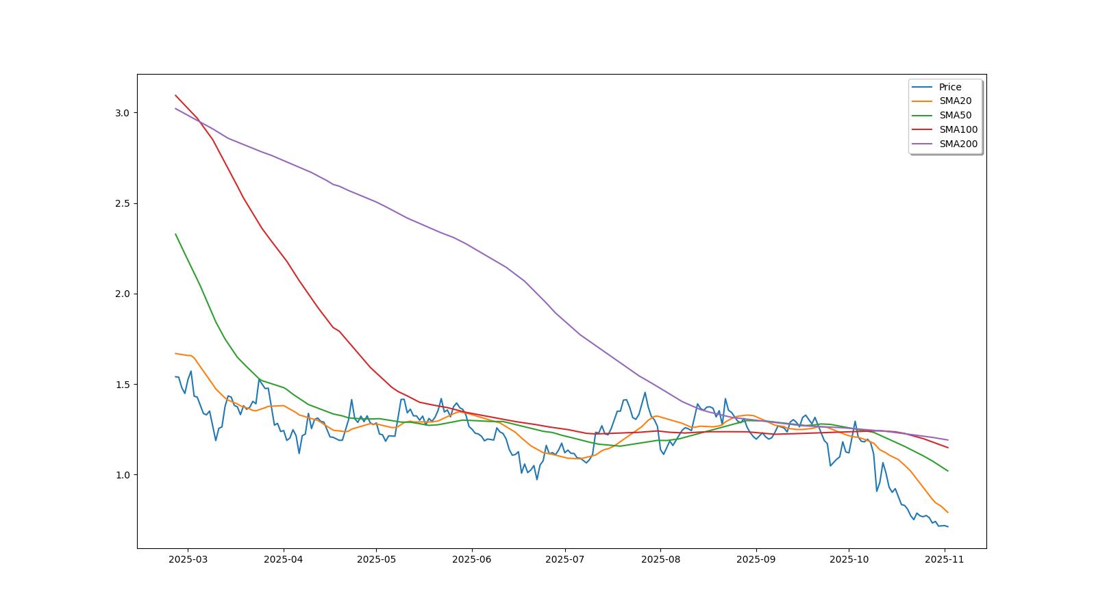 GameFi Simple Moving Averages