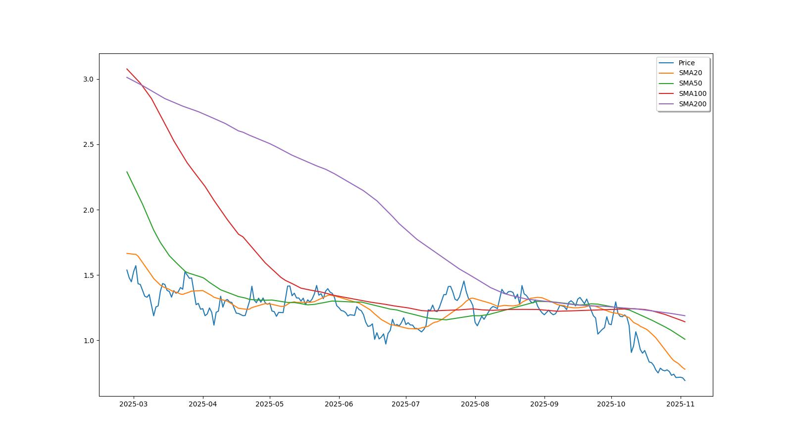 GameFi Simple Moving Averages