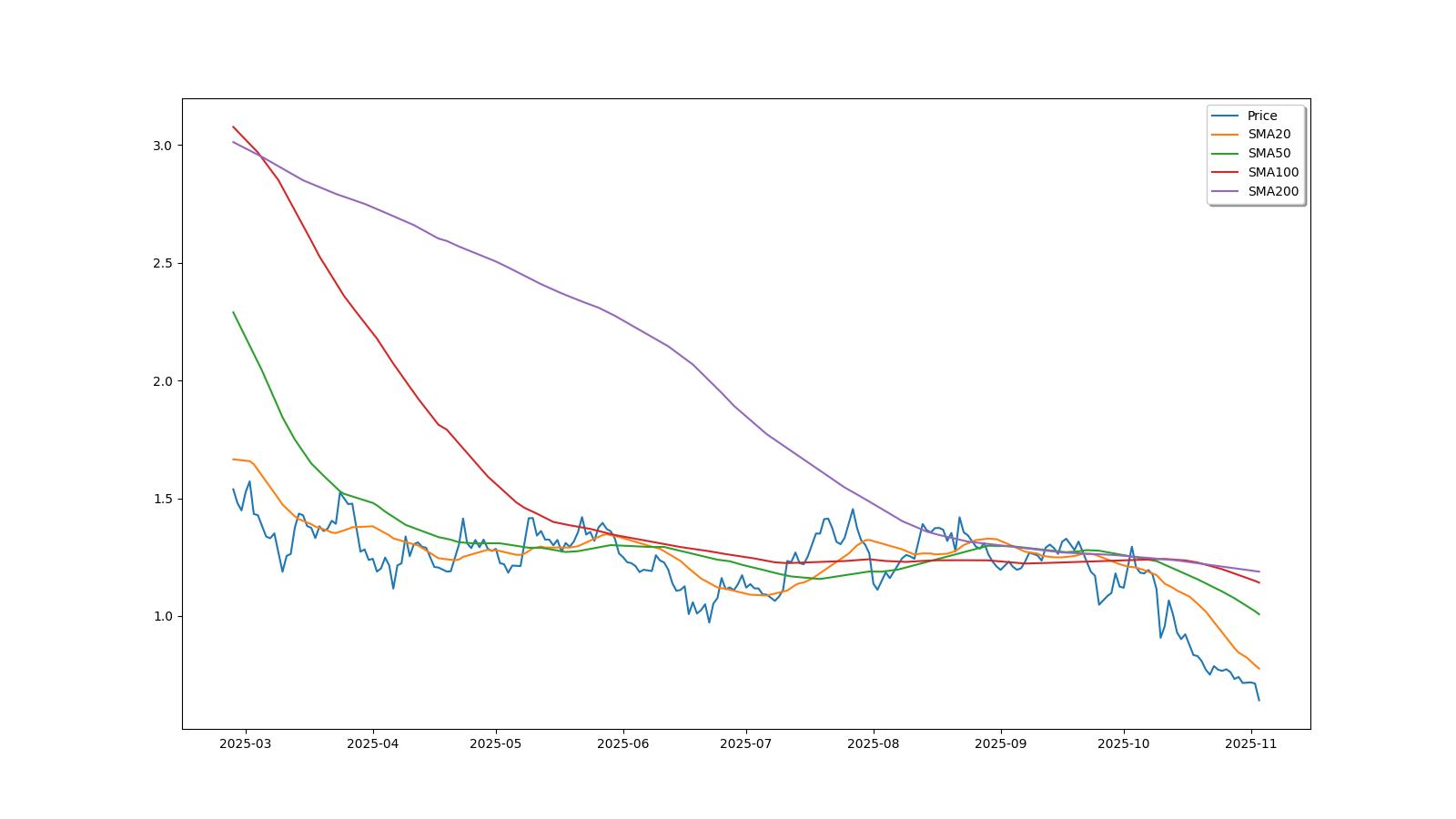 GameFi Simple Moving Averages