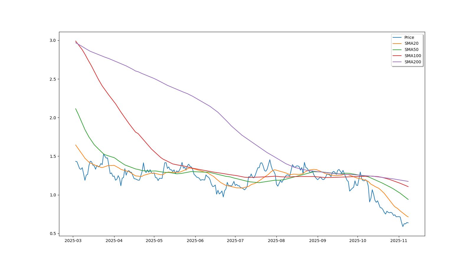 GameFi Simple Moving Averages