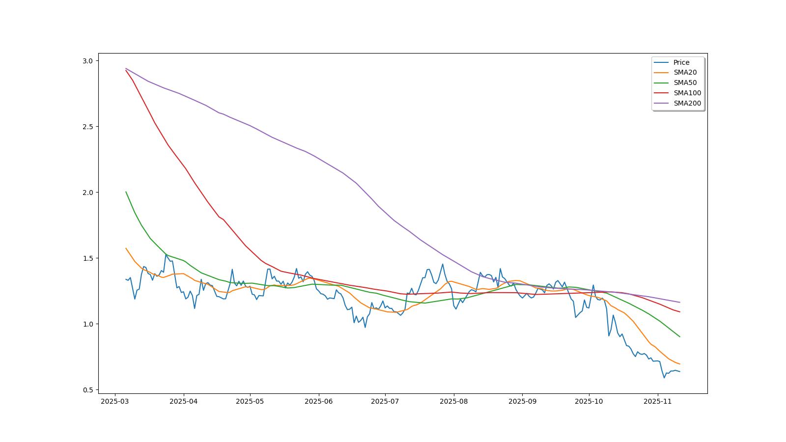 GameFi Simple Moving Averages