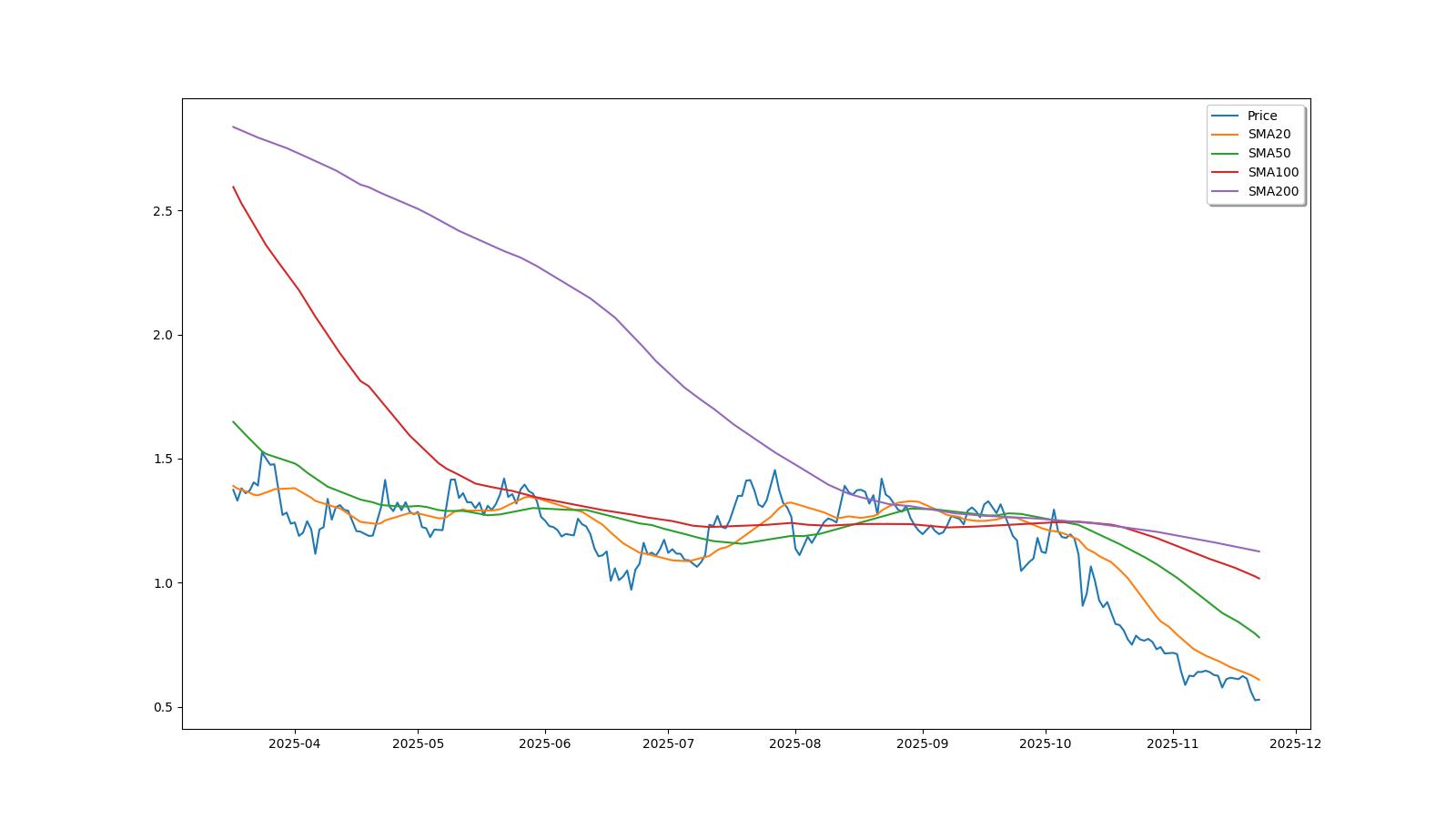 GameFi Simple Moving Averages