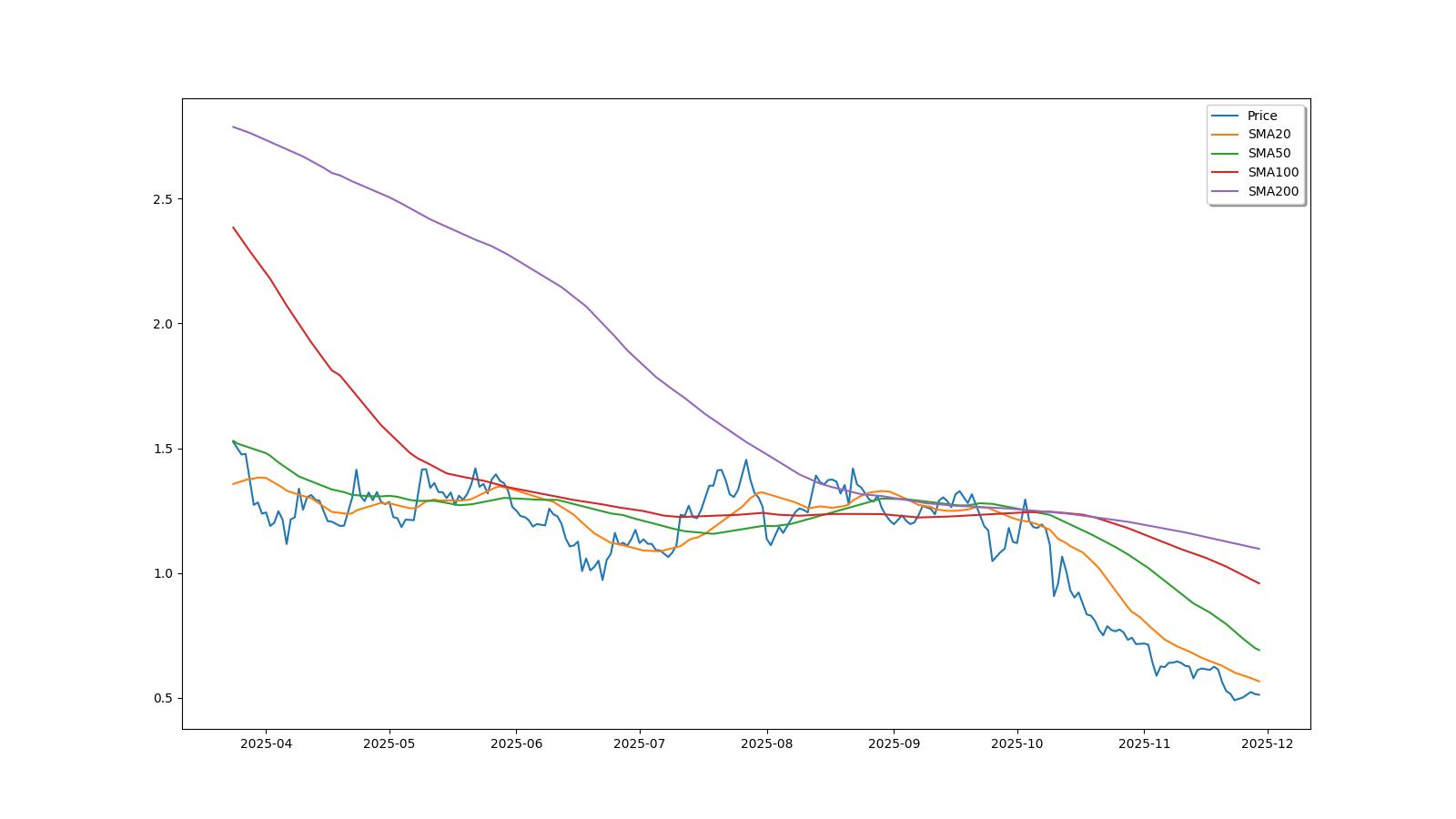 GameFi Simple Moving Averages