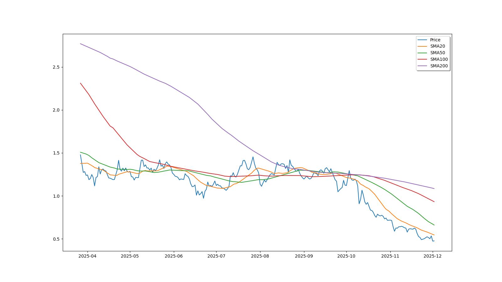 GameFi Simple Moving Averages