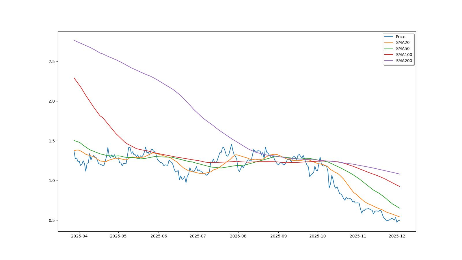 GameFi Simple Moving Averages
