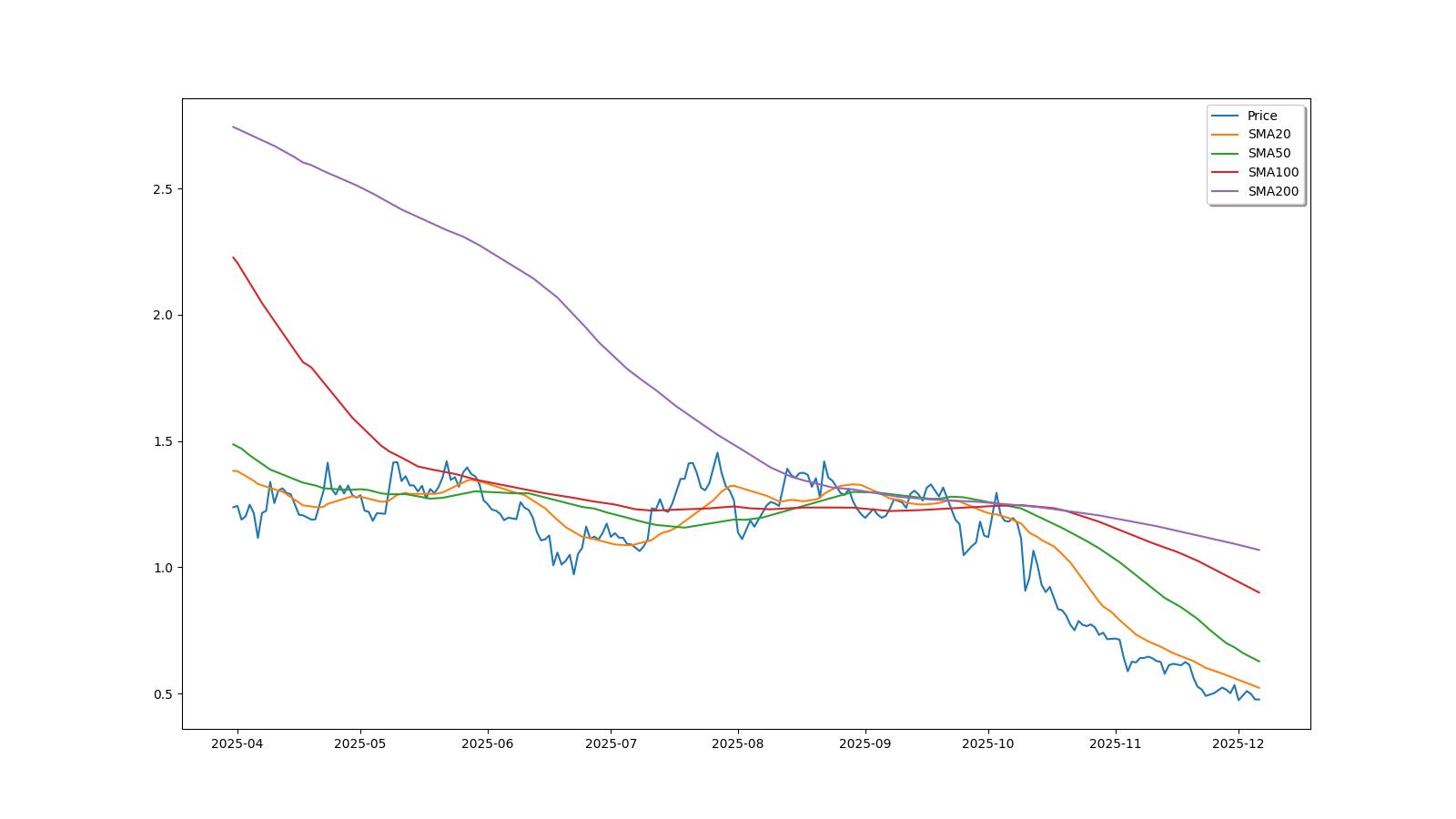 GameFi Simple Moving Averages