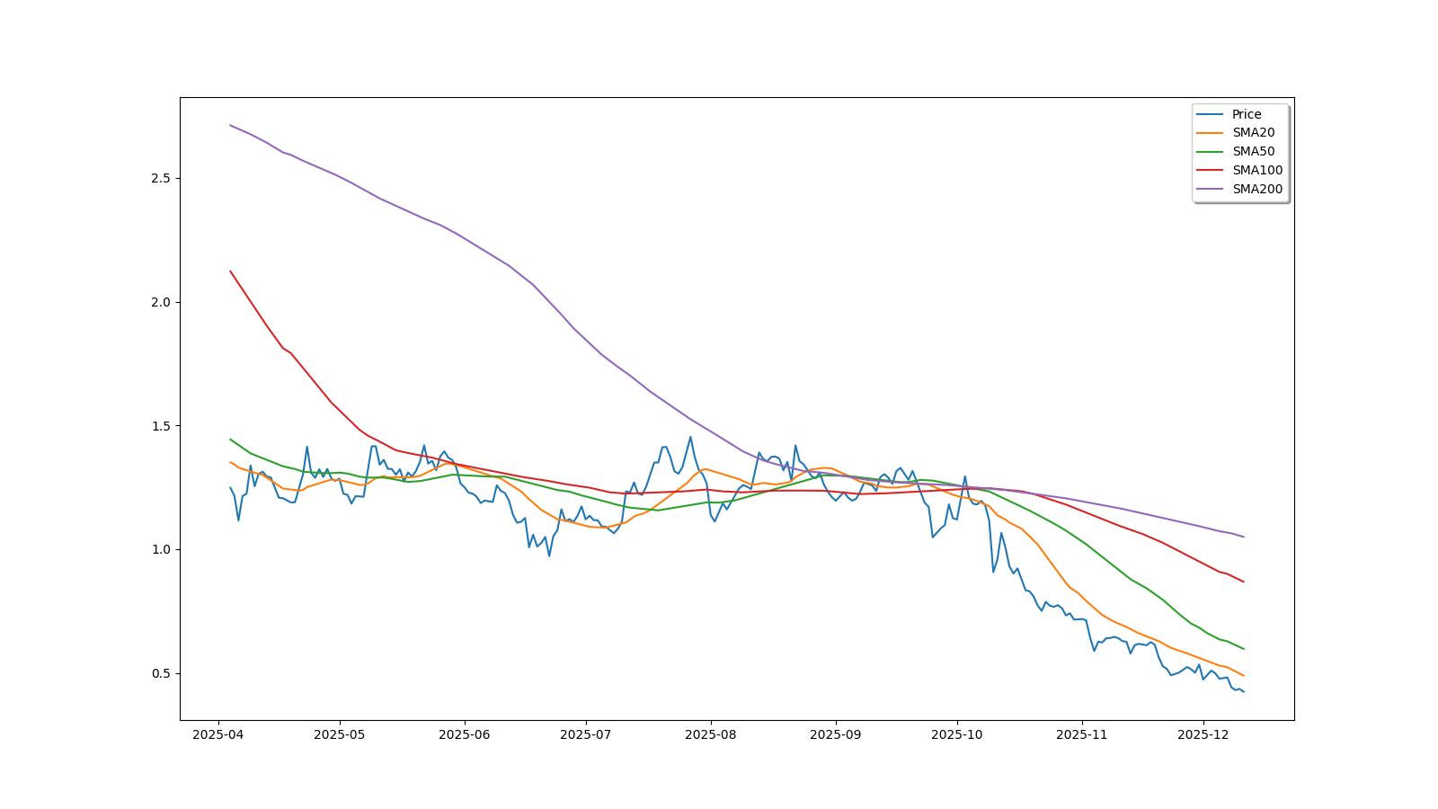 GameFi Simple Moving Averages
