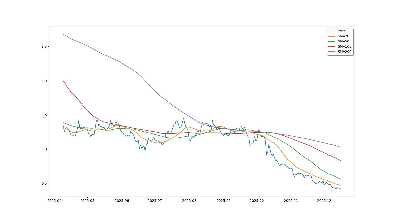 GameFi Simple Moving Averages