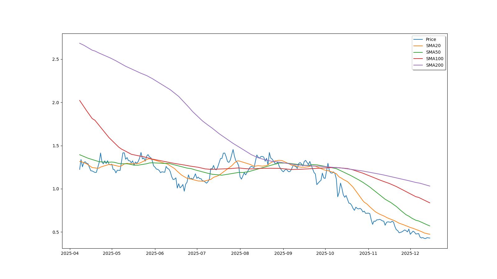 GameFi Simple Moving Averages