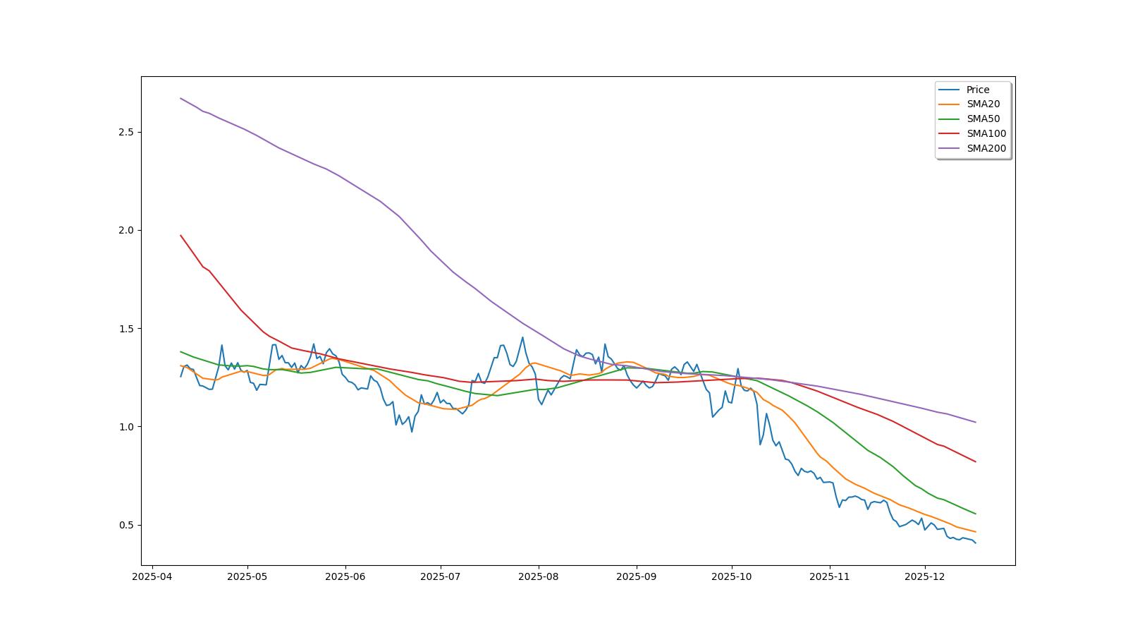 GameFi Simple Moving Averages