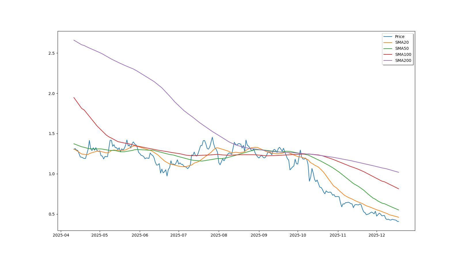 GameFi Simple Moving Averages