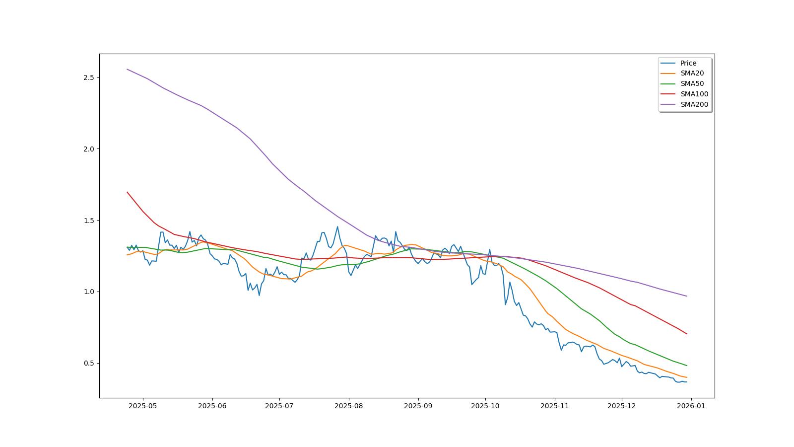 GameFi Simple Moving Averages