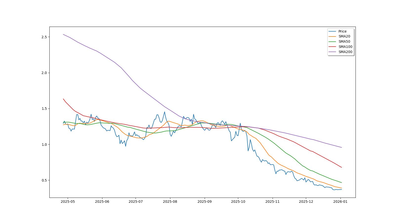 GameFi Simple Moving Averages