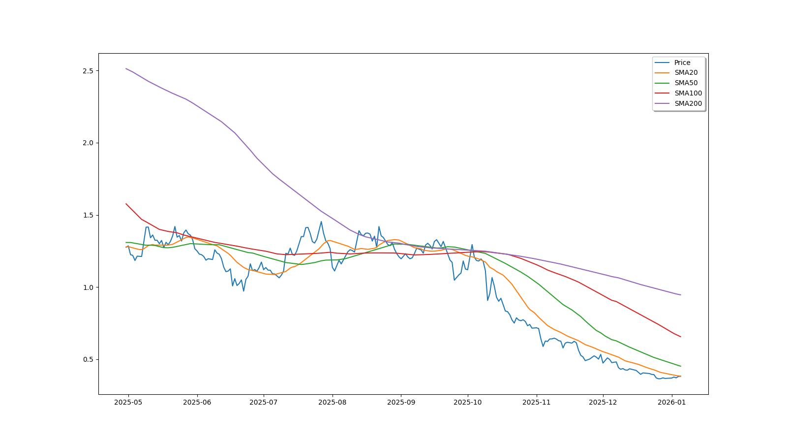 GameFi Simple Moving Averages