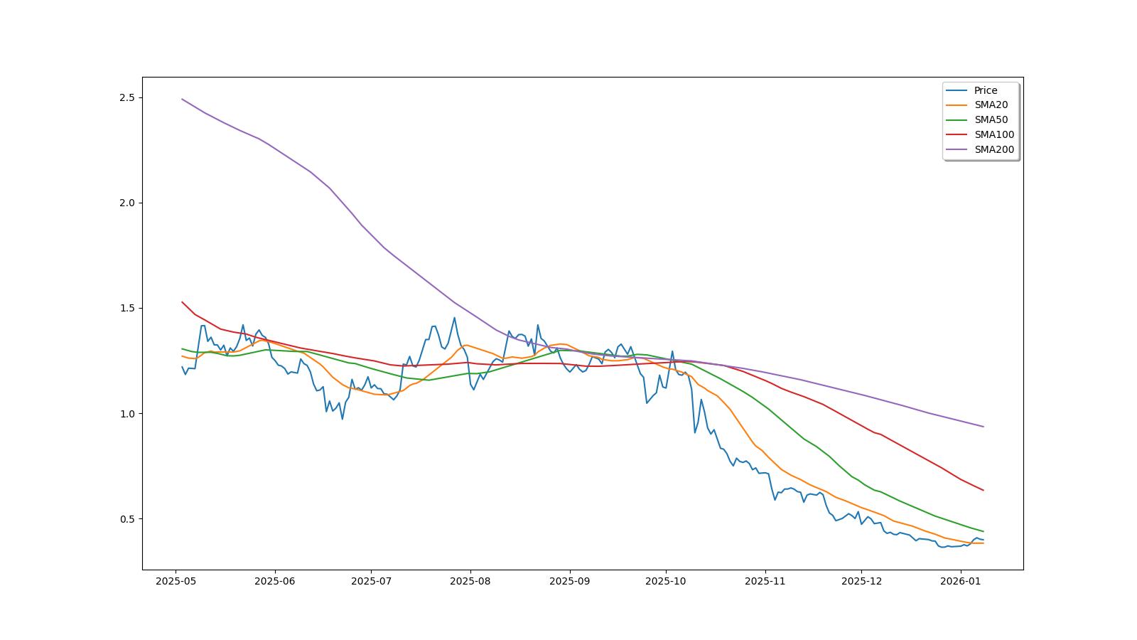 GameFi Simple Moving Averages