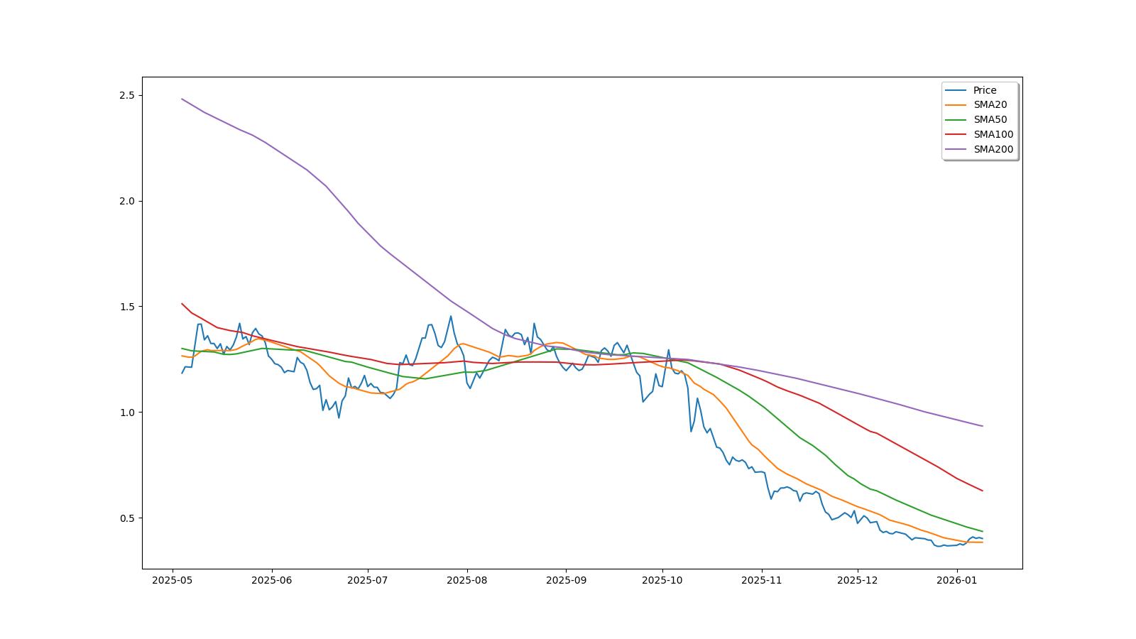 GameFi Simple Moving Averages