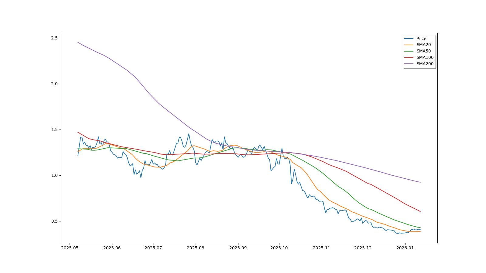GameFi Simple Moving Averages