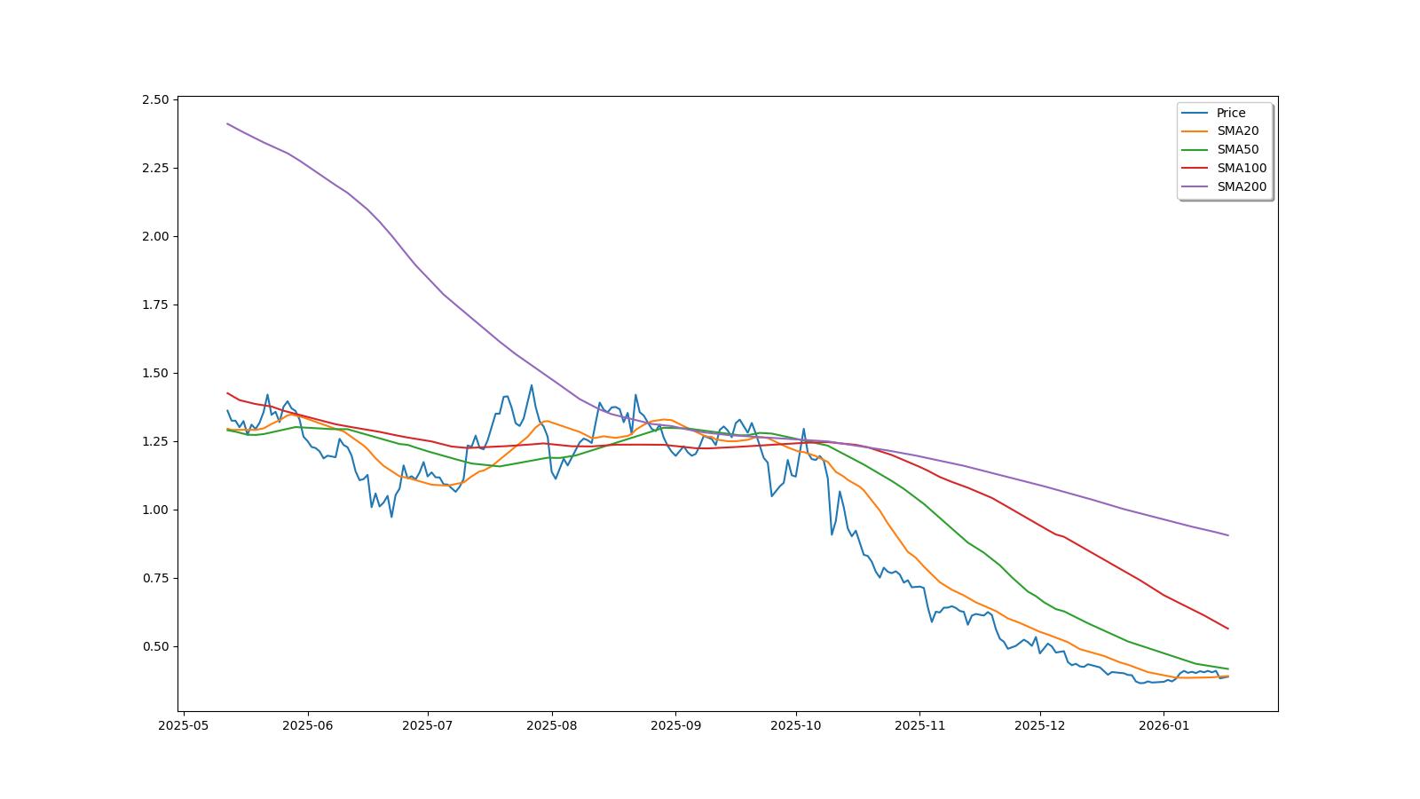 GameFi Simple Moving Averages
