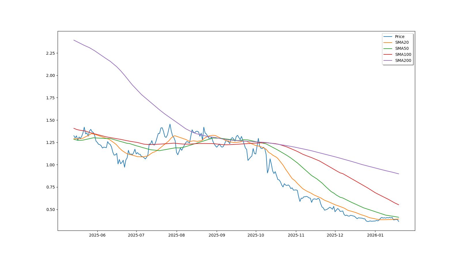 GameFi Simple Moving Averages