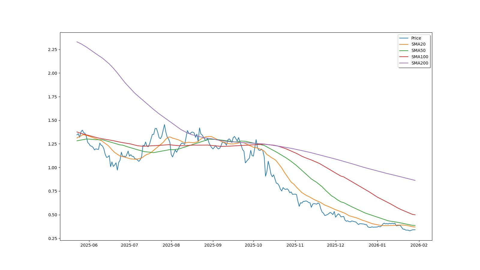 GameFi Simple Moving Averages