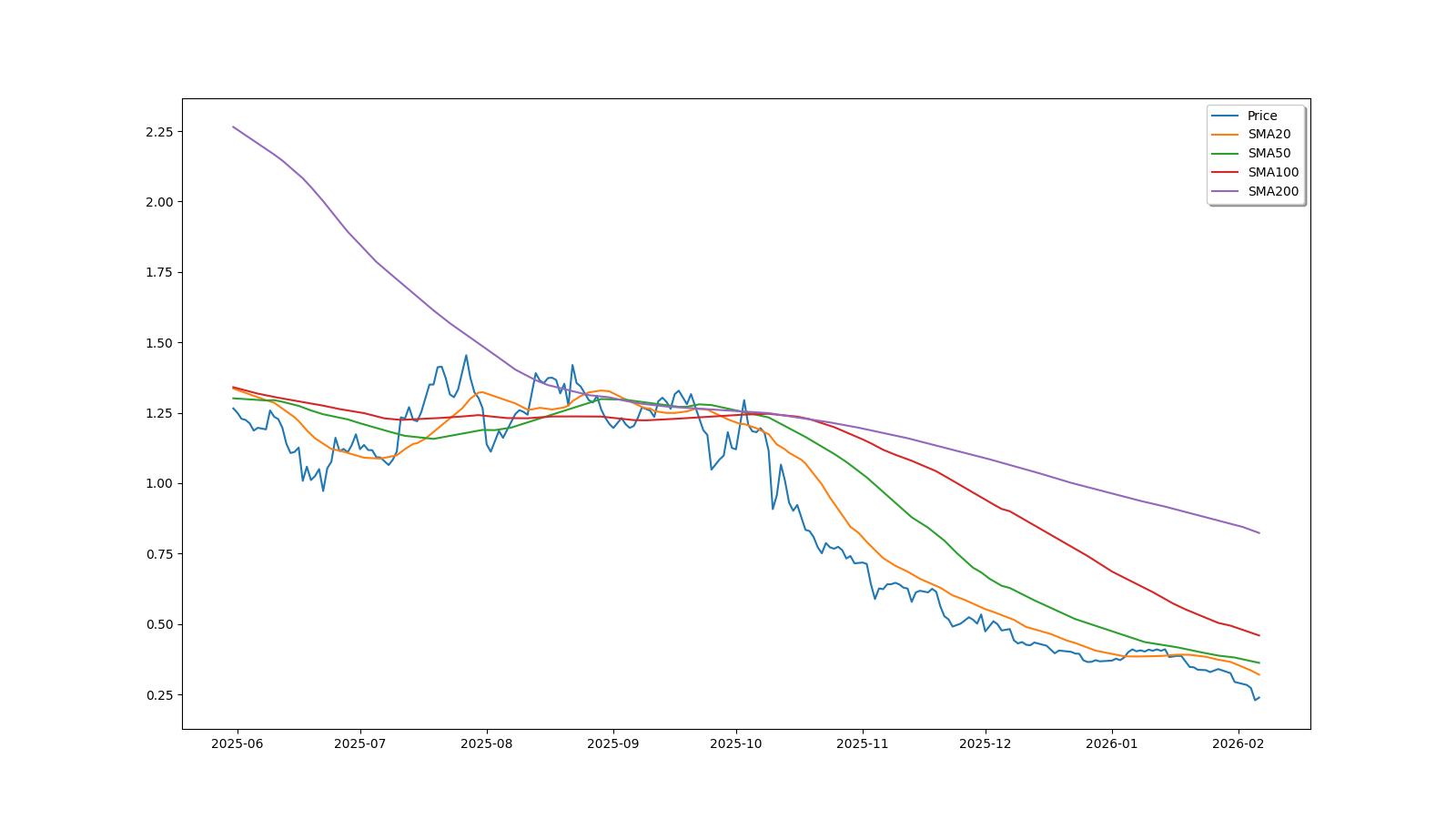 GameFi Simple Moving Averages
