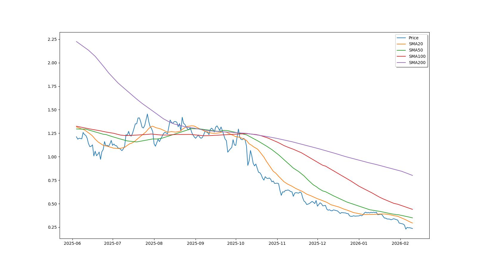 GameFi Simple Moving Averages