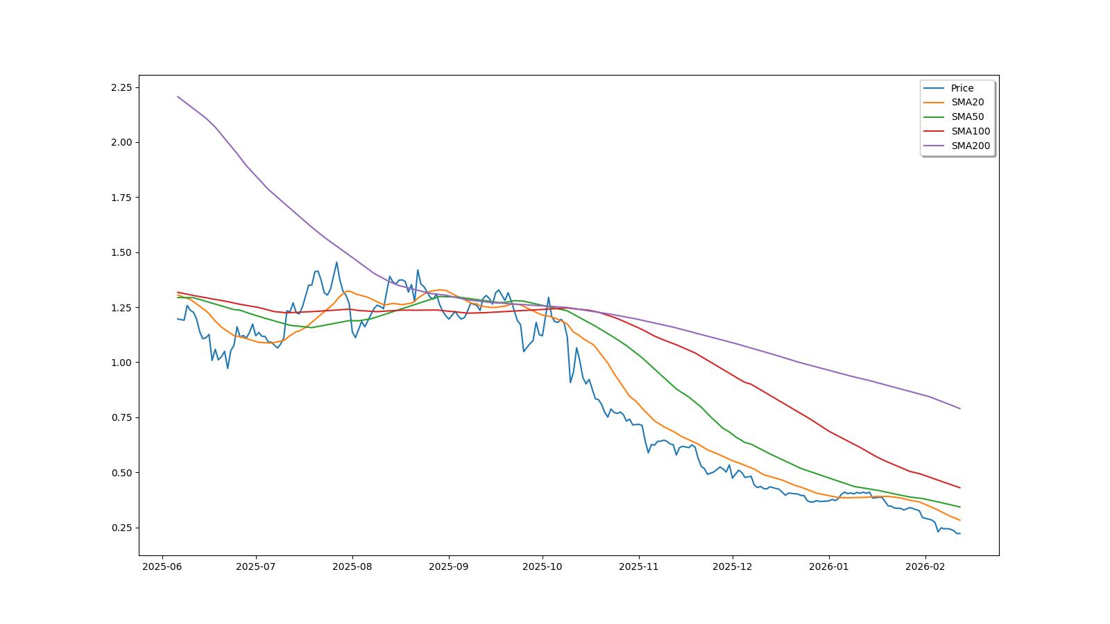 GameFi Simple Moving Averages