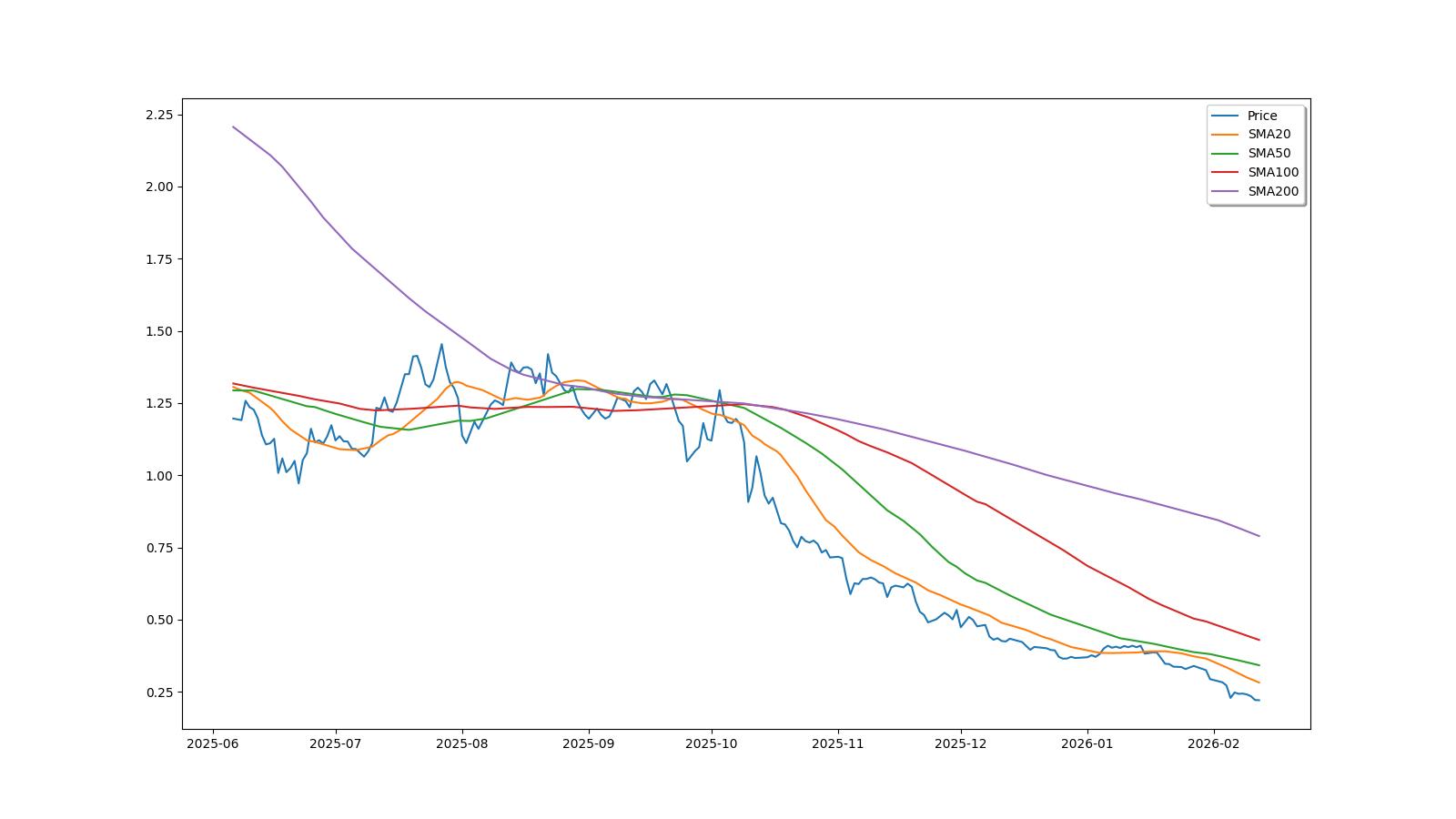 GameFi Simple Moving Averages