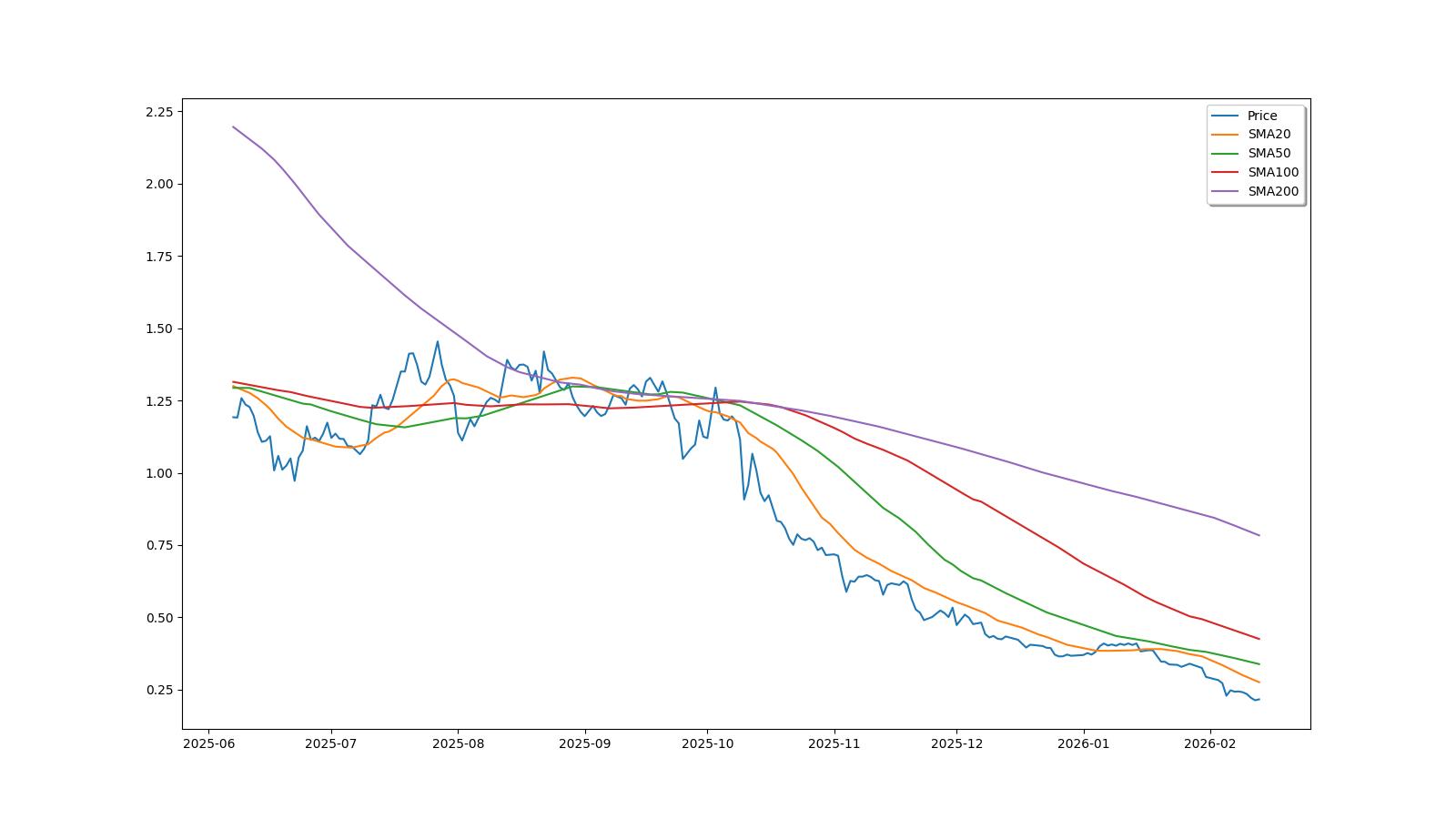 GameFi Simple Moving Averages
