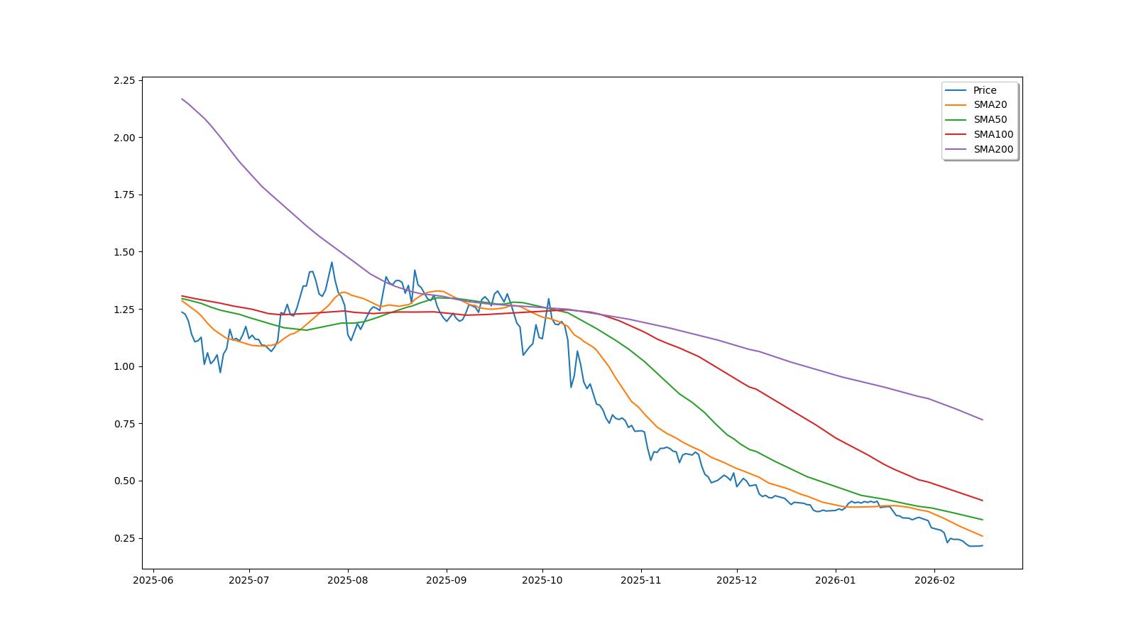 GameFi Simple Moving Averages