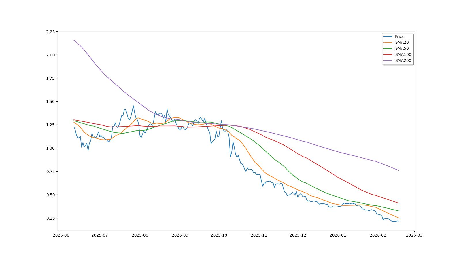 GameFi Simple Moving Averages