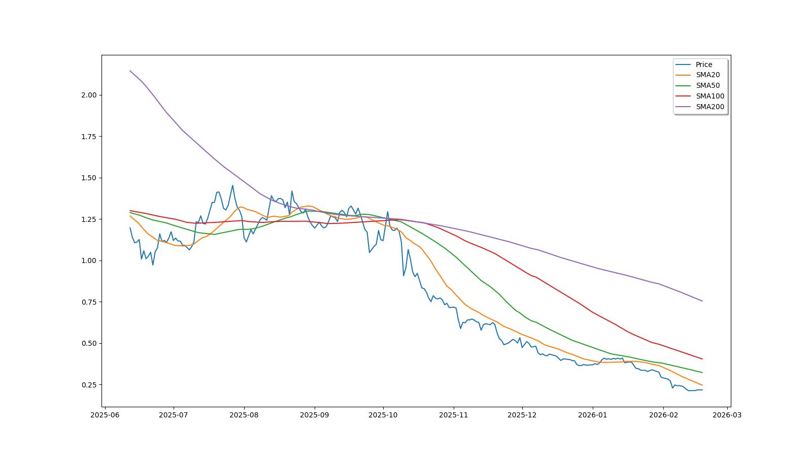GameFi Simple Moving Averages