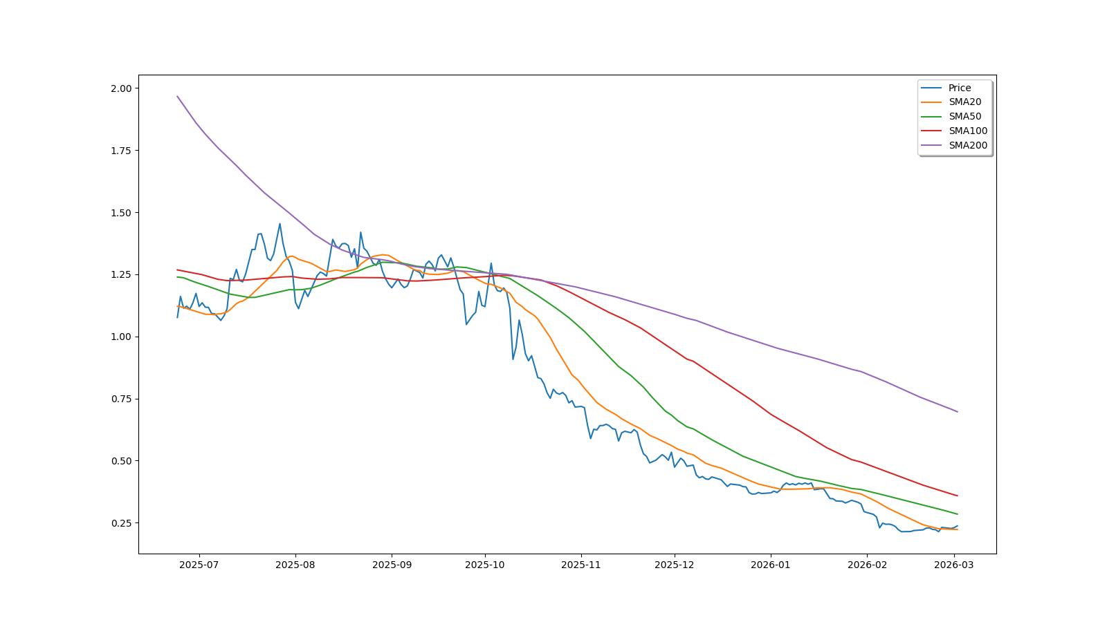 GameFi Simple Moving Averages
