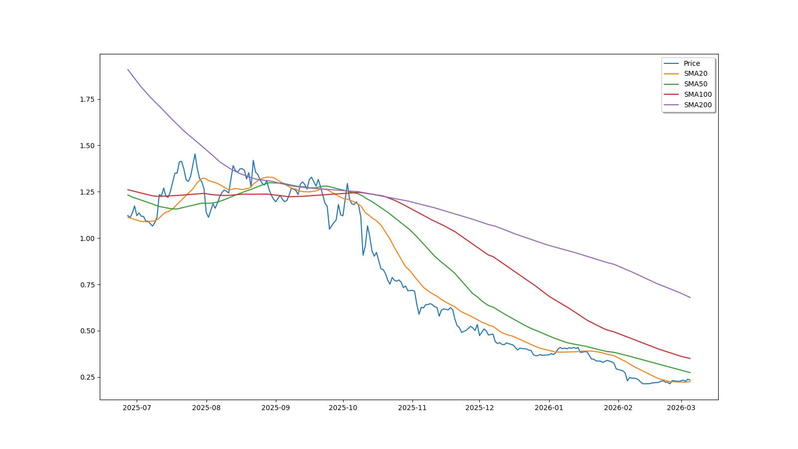 GameFi Simple Moving Averages