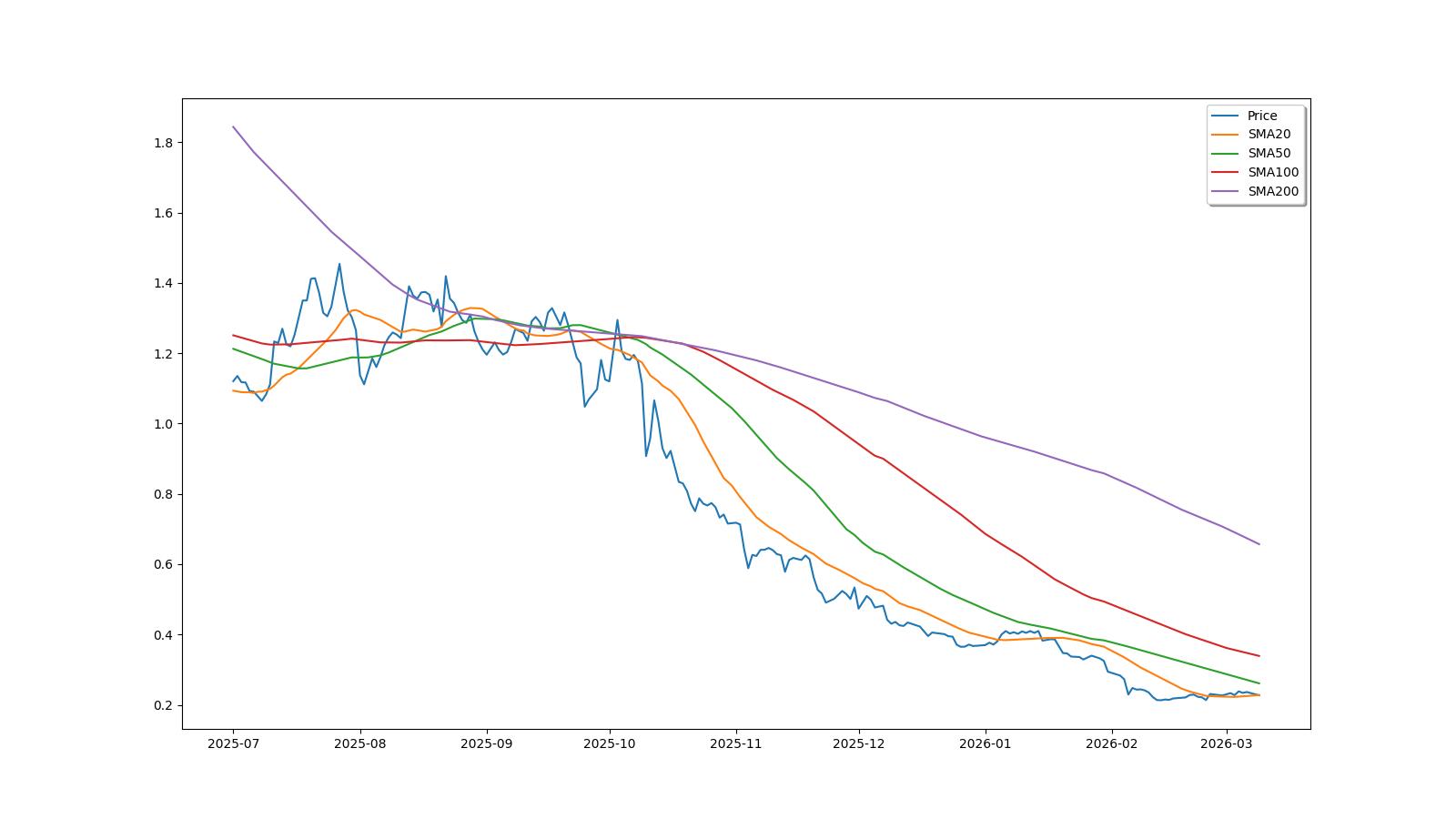 GameFi Simple Moving Averages