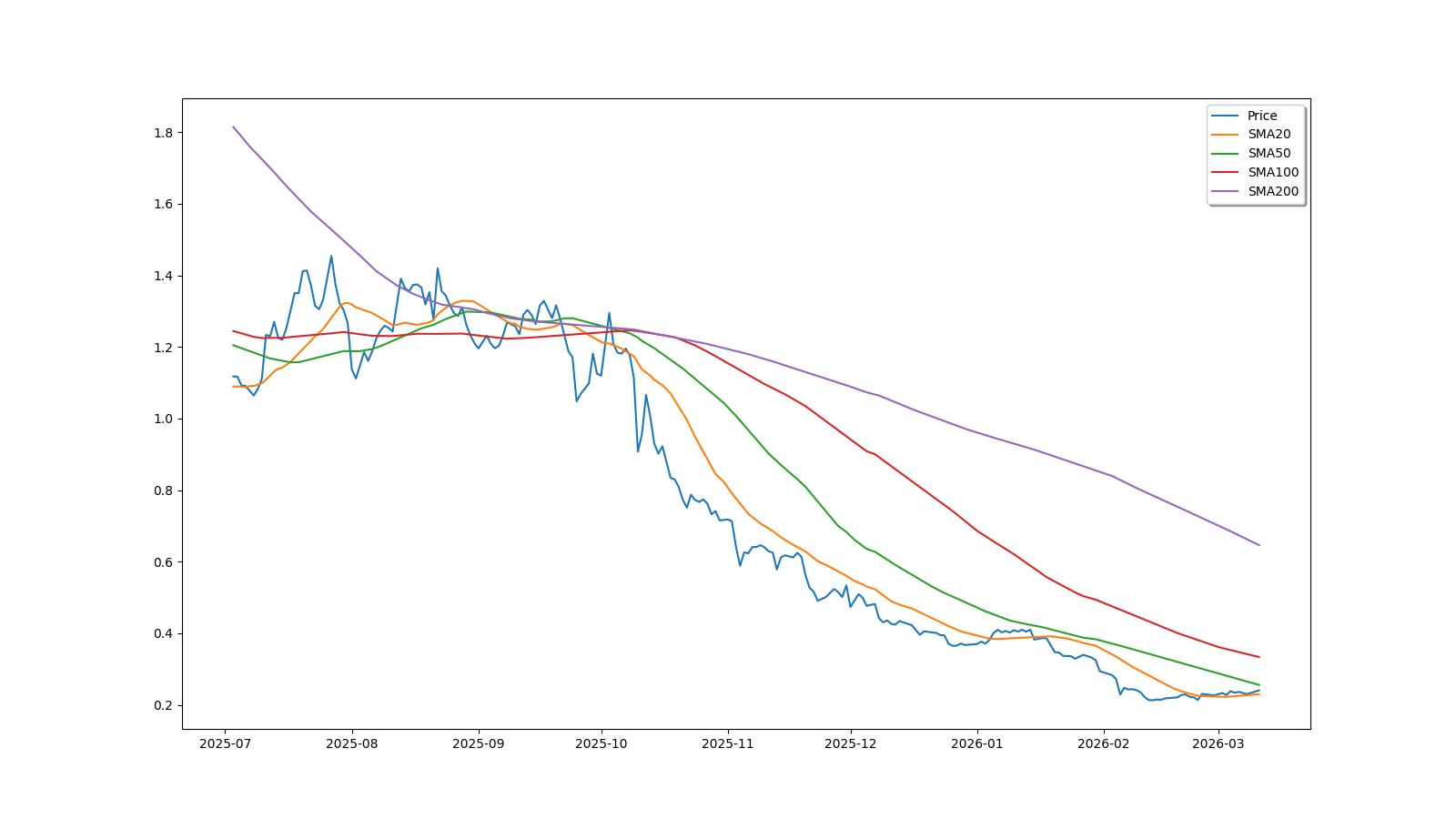 GameFi Simple Moving Averages