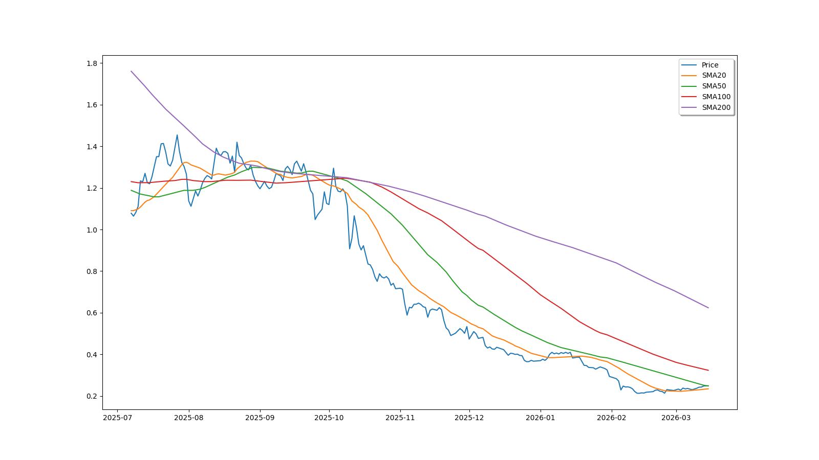 GameFi Simple Moving Averages