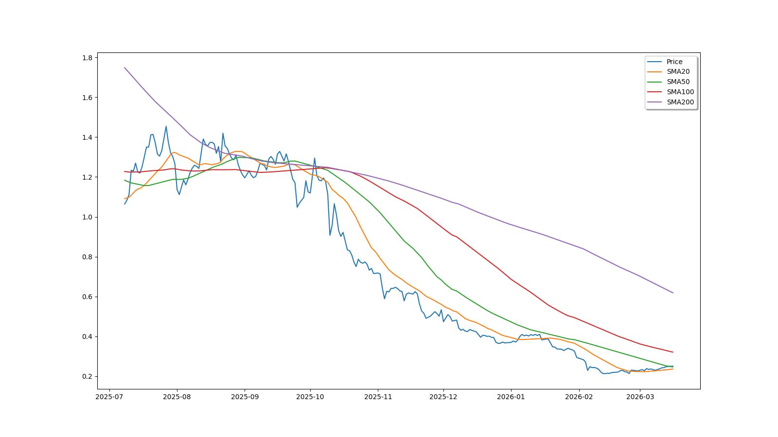 GameFi Simple Moving Averages