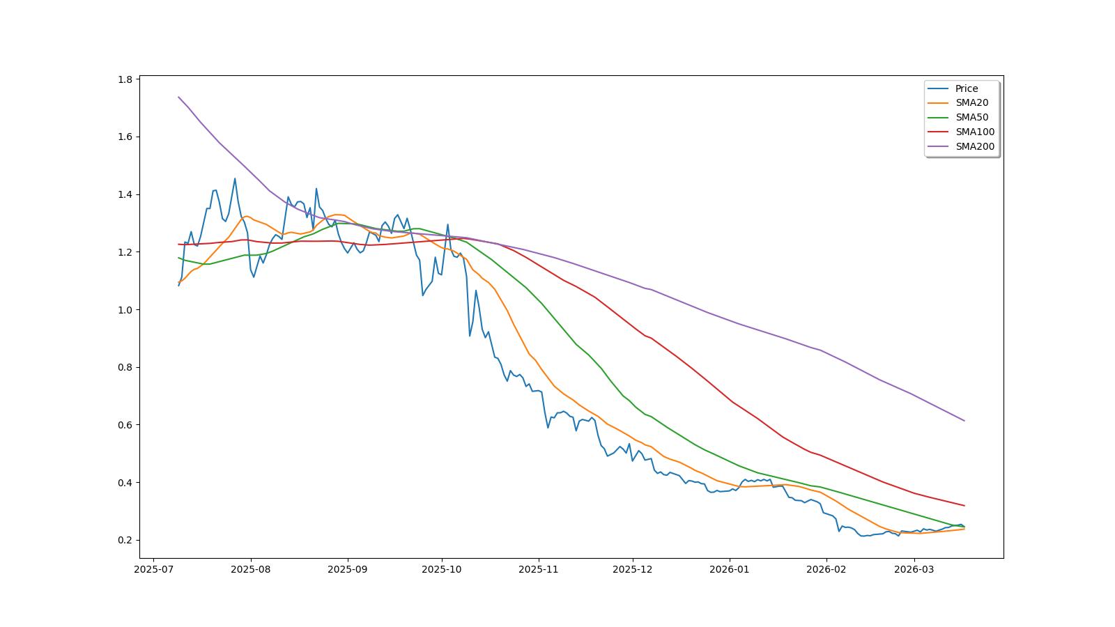 GameFi Simple Moving Averages