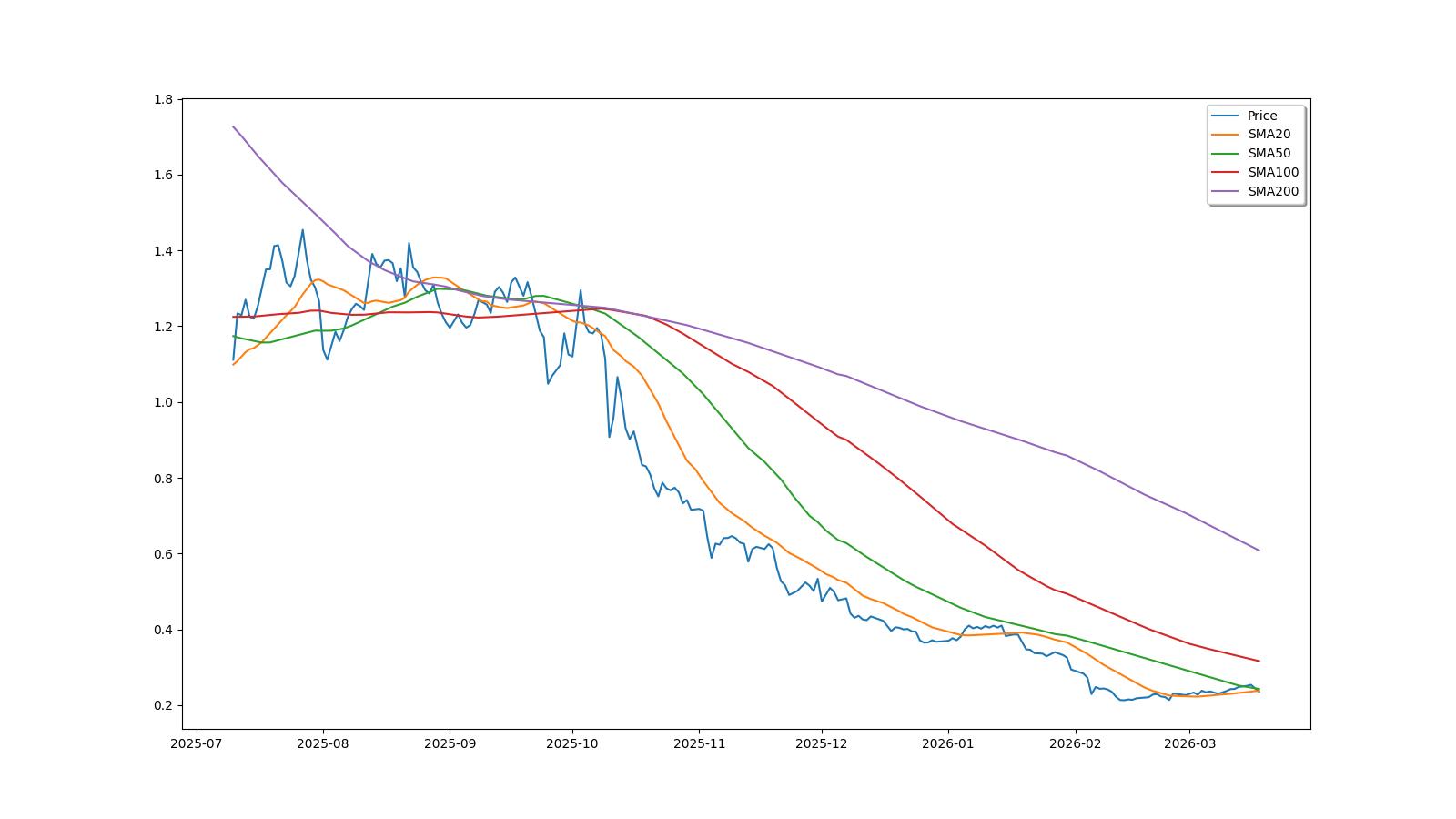 GameFi Simple Moving Averages