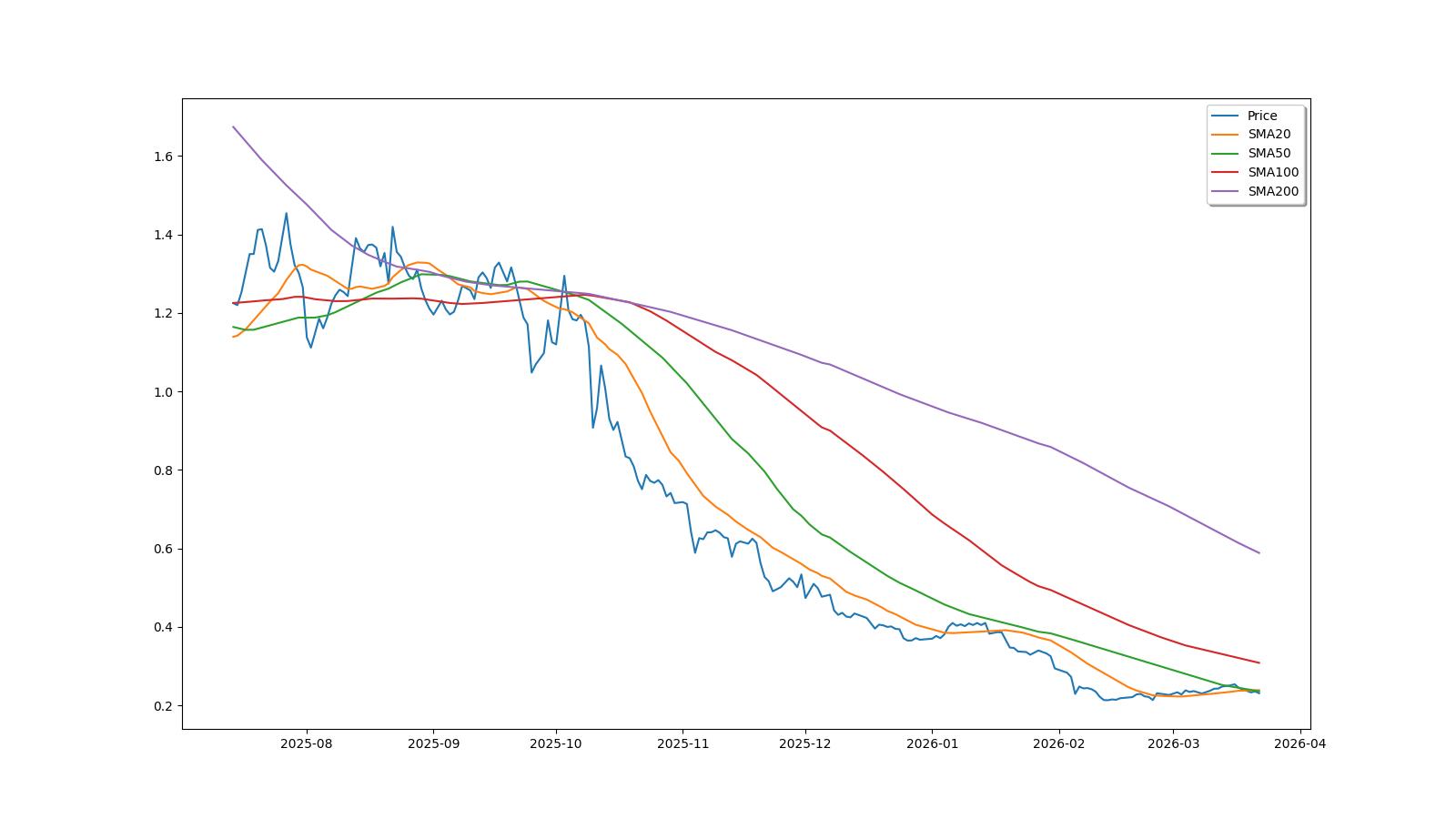 GameFi Simple Moving Averages