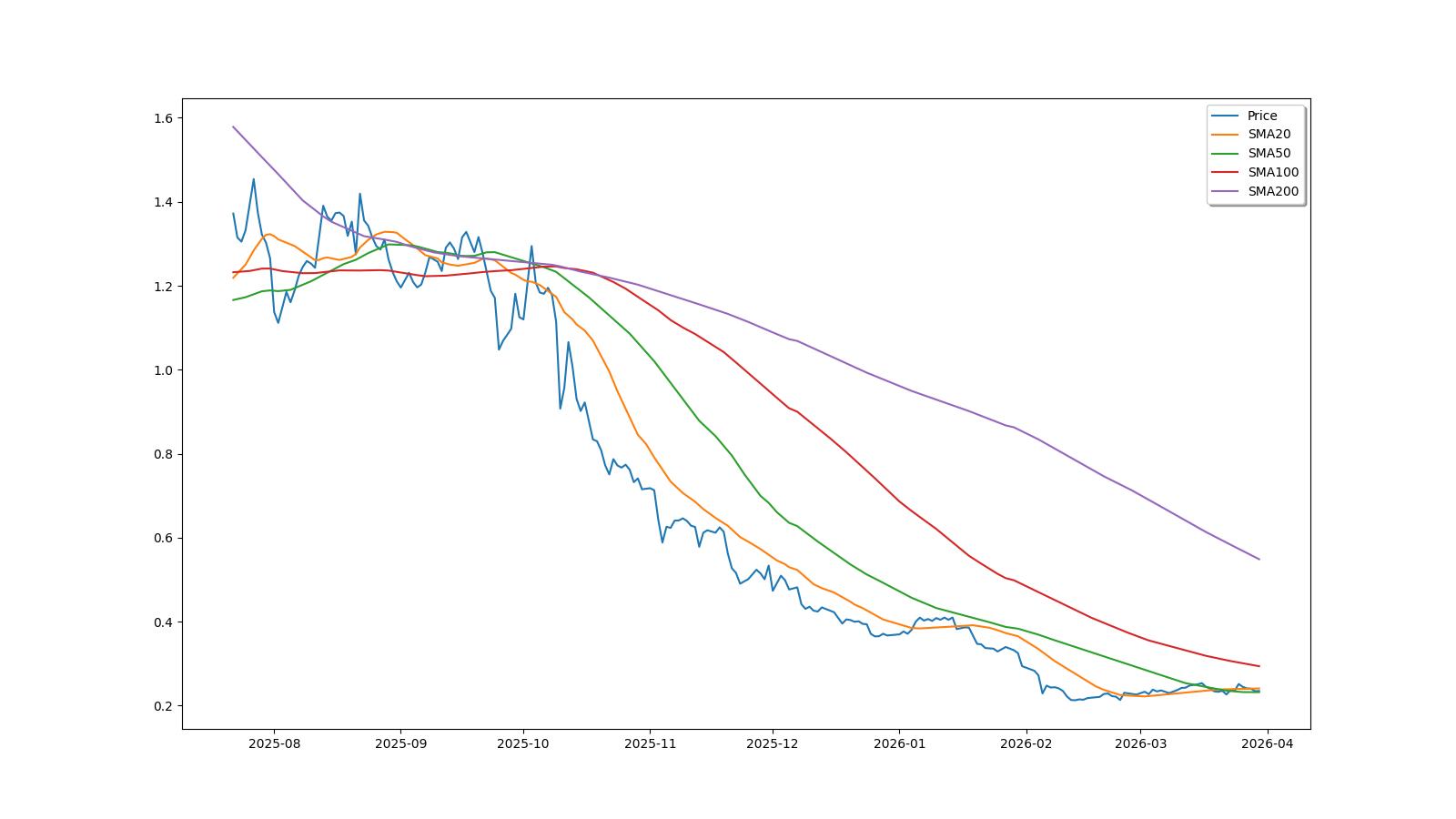 GameFi Simple Moving Averages