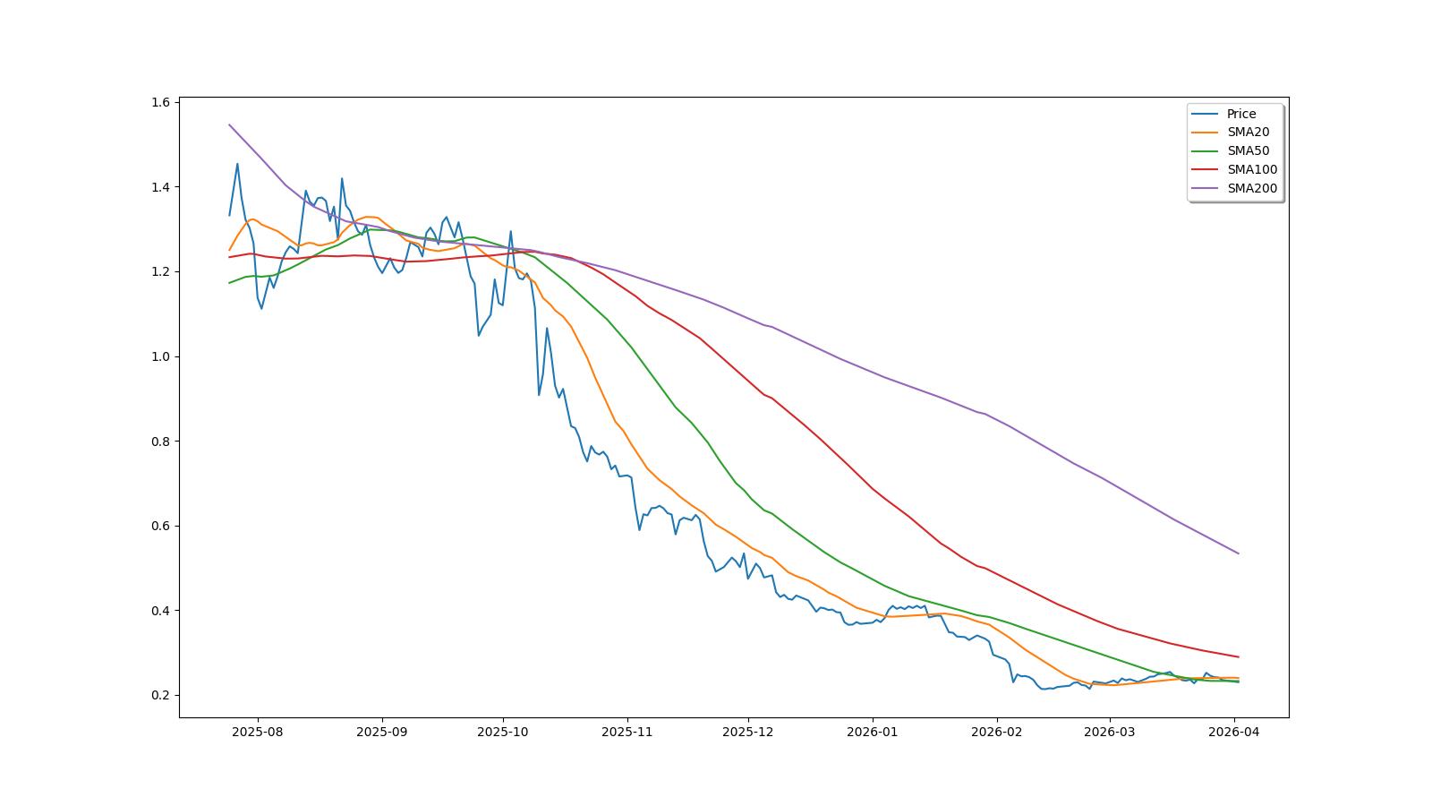 GameFi Simple Moving Averages