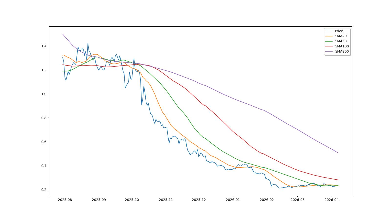 GameFi Simple Moving Averages
