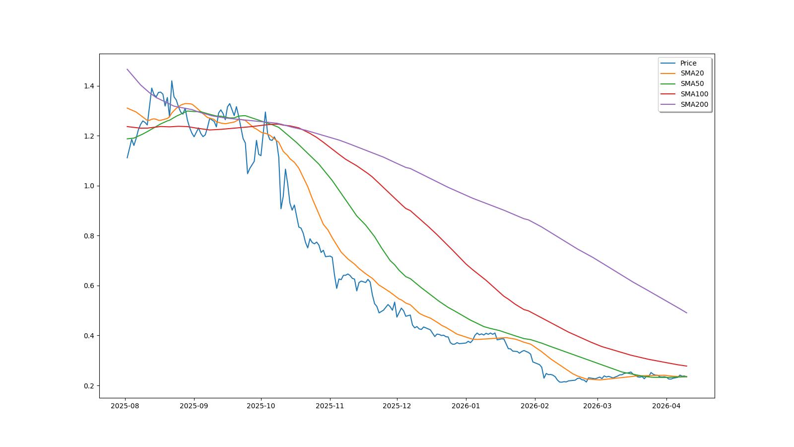 GameFi Simple Moving Averages