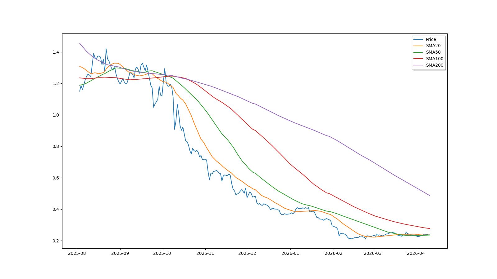 GameFi Simple Moving Averages