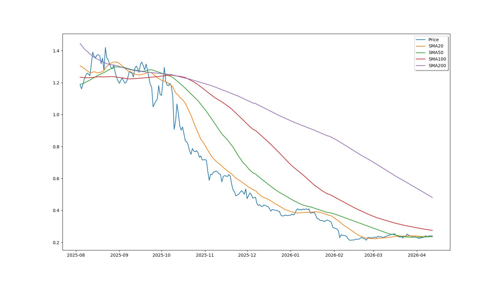 GameFi Simple Moving Averages