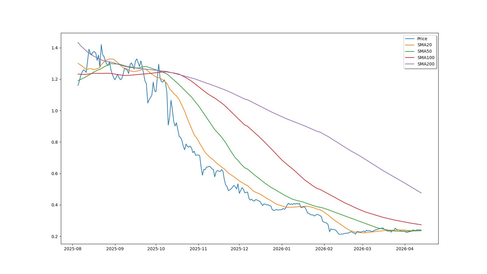 GameFi Simple Moving Averages