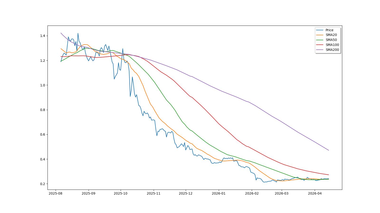 GameFi Simple Moving Averages