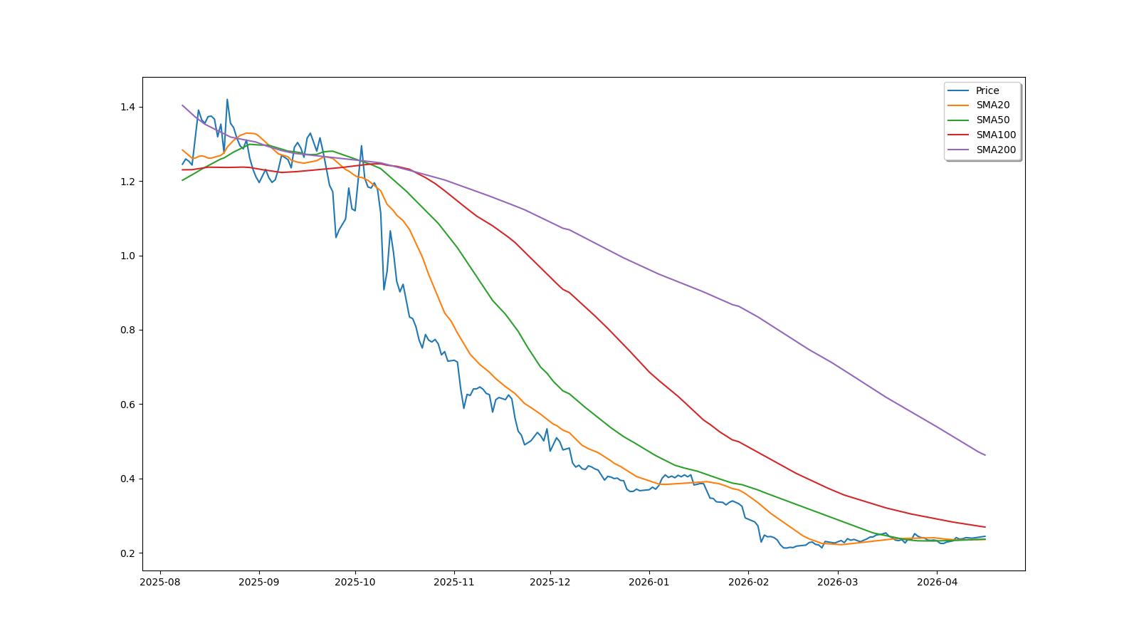 GameFi Simple Moving Averages